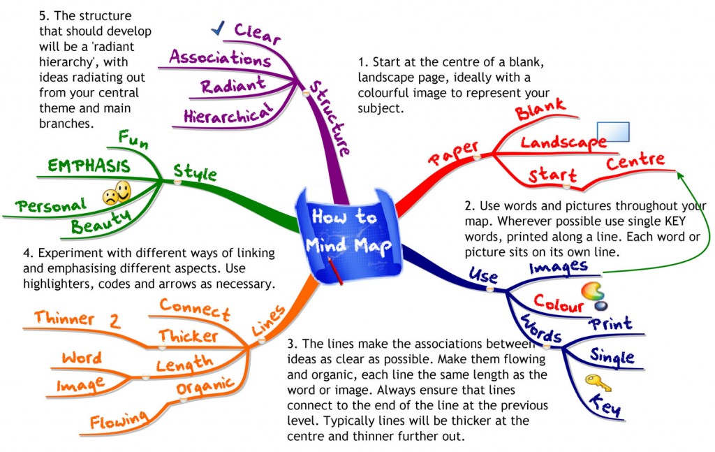 How-to-MindMap-imindmap | Apprendre des langues en ligne